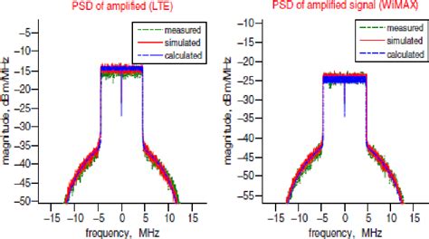 Figure 23 From Spectrum Regrowth For Ofdm Based Lte And Spectrum