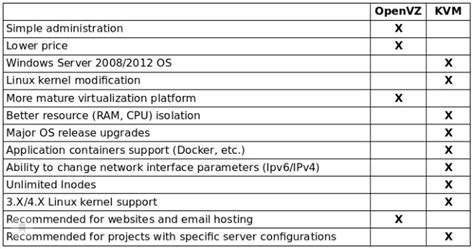 Differences Between Kvm And Openvz Knowledgebase Srilanka Hosting