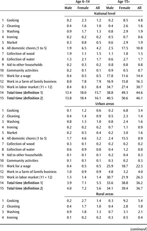 Average Number Of Weekly Hours Spent For Various Activities By Sex Download Table
