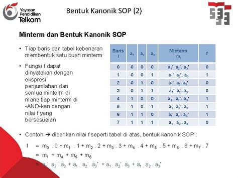 Contoh Soal Dan Pembahasan 4 Variabel Minterm Memahami Fungsi Boolean