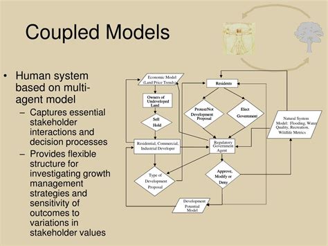 Ppt Modeling Coupled Natural Human Systems In The Big Thicket And