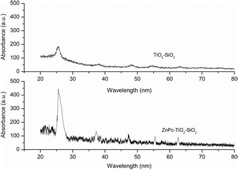 Xrd Patterns Of Tio 2 Sio 2 And Znpc Tio 2 Sio 2 Download Scientific Diagram