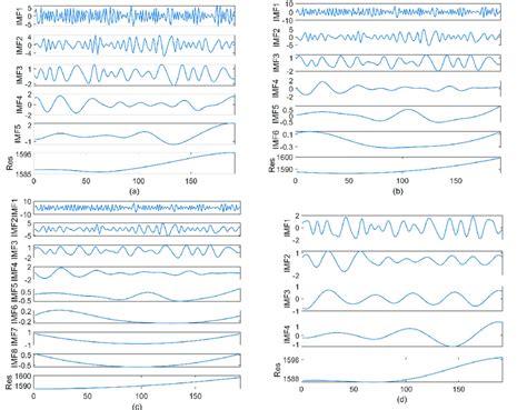 The Decomposition Results Of One Testing Engine For Sensor 3 A The Download Scientific