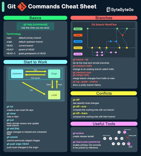 git gitcheatsheet versioncontrol codinglife developertools
