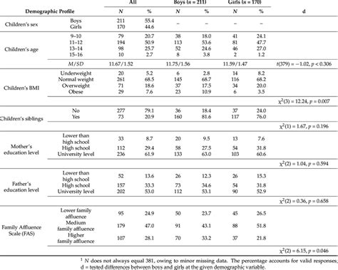 Characteristics Of Study Subjects By Sex N 381 1 Download Scientific Diagram