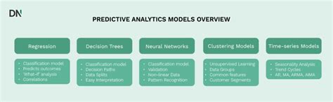 Predictive Analytics What It Is Models And Ai Uses And Tools
