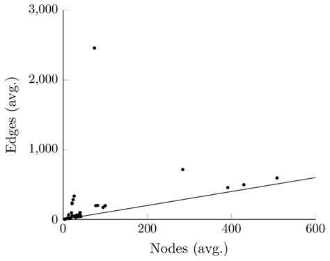 1 A Visualisation Of The Average Number Of Nodes And The Average