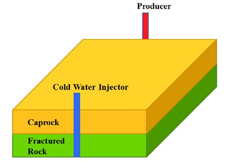 Conceptual Model Of The Cold Water Injection Problem Download