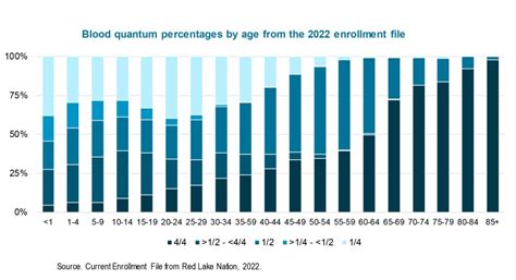 Red Lake Nation Population Projections Take Center Stage At Listening