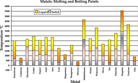 Melting & Boiling Points of Metals - SCIENCE EDUCATION MATTERS