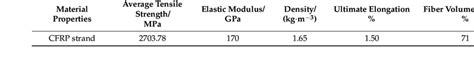Cfrp Strand Material Properties Download Scientific Diagram