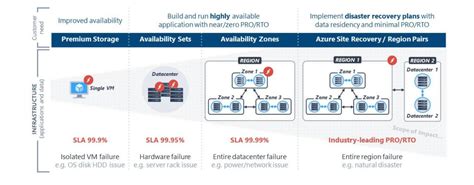 Reliability In Microsoft Azure Viacode