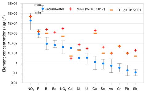 Mean Values Of Trace Element Concentrations In Groundwater Blue Download Scientific Diagram