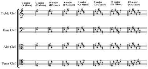 Treble Bass Alto And Tenor Clefs Music Theory Theories Key