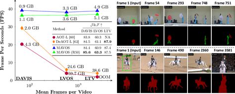 Figure 1 From Efficient Video Object Segmentation Via Modulated Cross