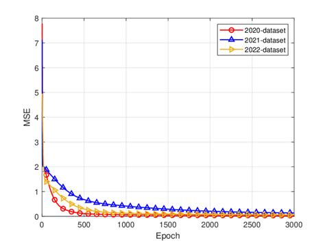 Convergence Curves Of Dnm Download Scientific Diagram