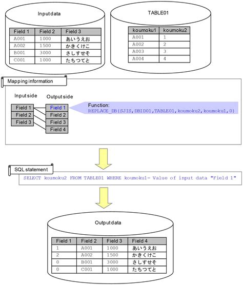 Official REPLACE DB Function