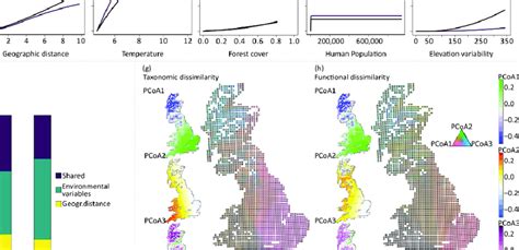 Summary Of The Generalized Dissimilarity Model Of Species Composition Download Scientific