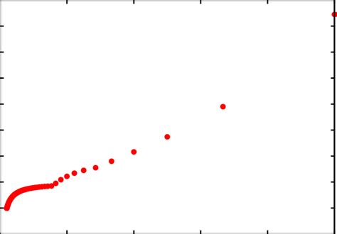 relative work vs compression factor for checkpointing l 100