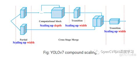 干货 Yolov7目标检测论文解读与推理演示 Color Space的技术博客 51cto博客