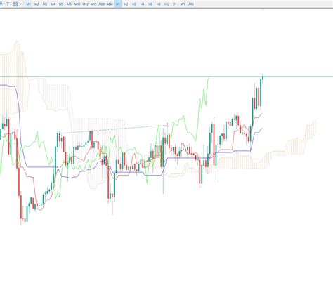 The Ichimoku Cloud Indicator Eightcap Labs