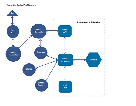 The Irony Of OpenStack Ironic Bare Metal For The Cloud VMiss Net