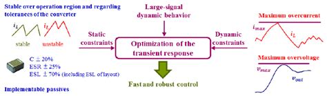 Proposed Optimization Algorithm Of The Transient Response Taking Into Download Scientific
