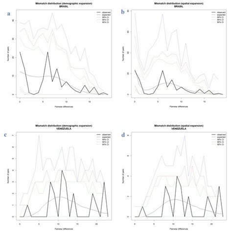 Fig Ure 3 Fig Ure 3 Comparison Between The Demographic And Spatial