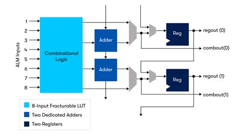 Stratix IV FPGA Core Fabric Architecture Intel