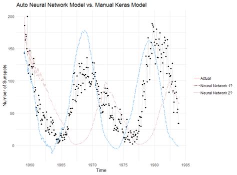 Auto Neural Networks Vs Manual Keras Neural Model