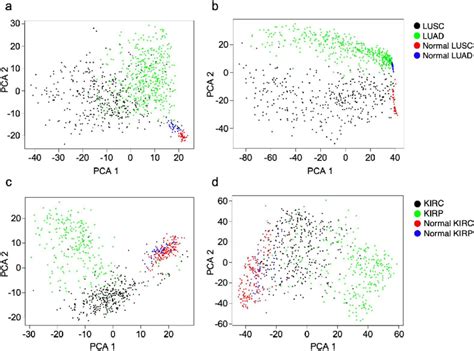 Principal Component Analysis Pca Plots Show The Ability To Cluster