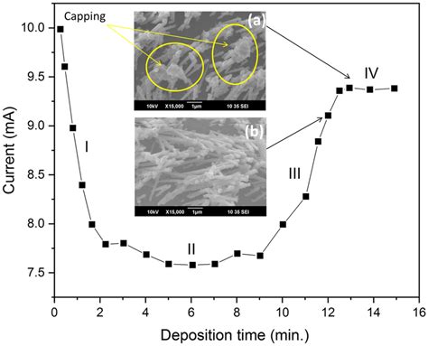 Current Vs Deposition Time Plot For Growth Of Nickel Nanowires