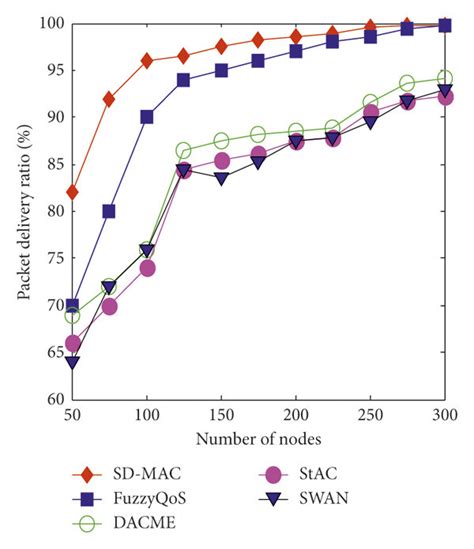 A Nodes Vs Pdr With Node Speed 5 Ms B Nodes Vs Pdr With Node