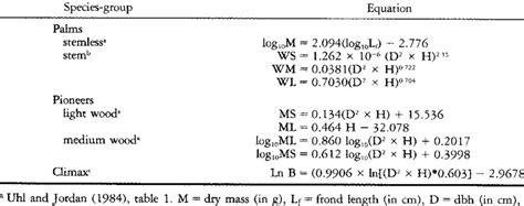Allometric Equations Used To Calculate Biomass For All Tree Species