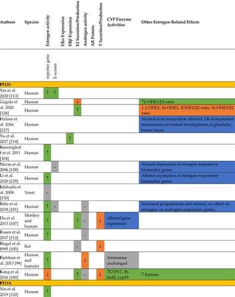 In Vitro Results Related To PFAS Exposures And Estrogen And Androgen Download Scientific