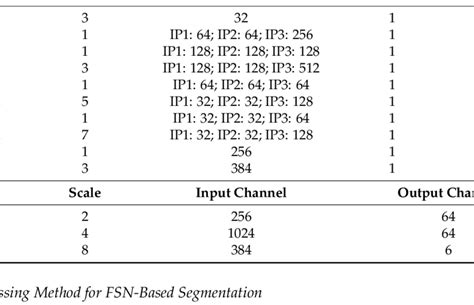 configurations of layers in decoder download table