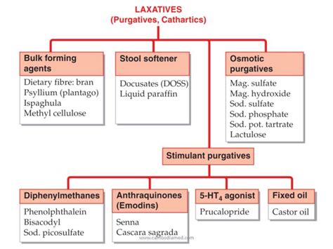 Types Of Laxatives Chart Laxatives Pharmacology Nursing