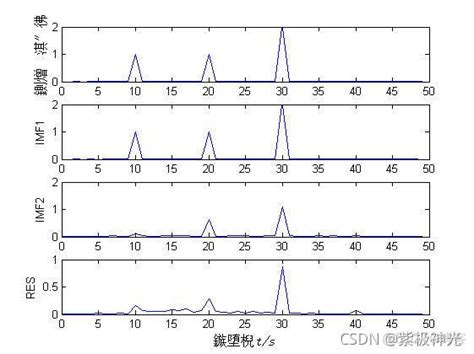 【数字信号】基于matlab Ceemd数字信号分解【含matlab源码 1383】51cto博客matlab产生数字信号