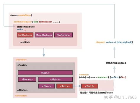 React 9 Redux 图解原理 知乎