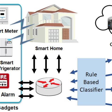 Proposed Data Classifier Architecture Download Scientific Diagram
