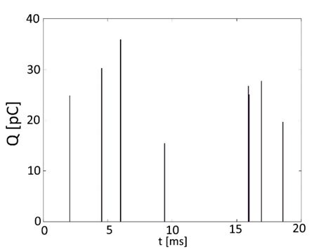 Pulse Diagram Of Simulated 4 Kv Ac Surface Discharges A And Its Q T Download Scientific