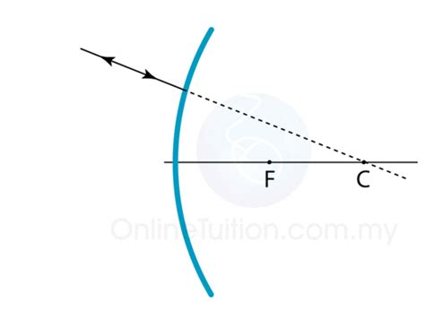 Drawing Ray Diagram Of A Convex Mirror SPM Physics Form 4 Form 5 Revision Notes