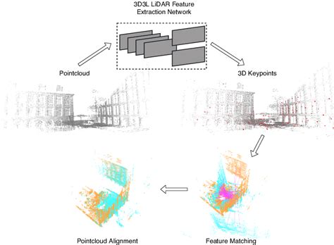we propose a jointly learned 3d lidar keypoint detection and