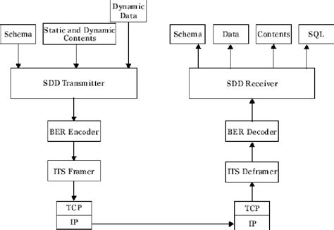 3 An Overview Of The Structure Of Our System For Self Describing Data