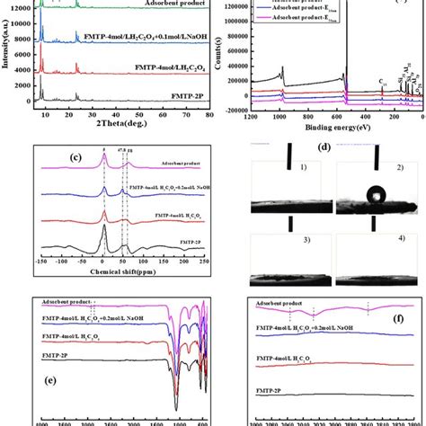 Flow Chart Of Material Modification Download Scientific Diagram