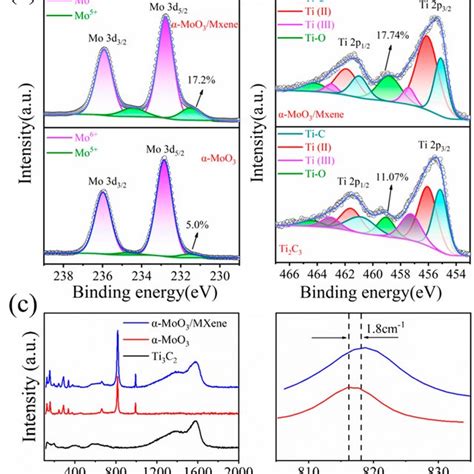 A Mo 3d Xps Spectra Of α Moo3 And α Moo3mxene B Ti 2p Xps Spectra