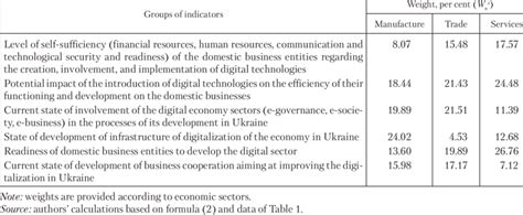 Weights Of Indicator Groups That Form The System Of Factors Of The