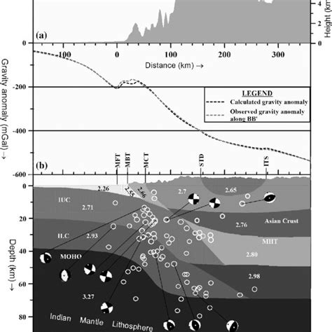 Plot Showing The 2d Gravity Modeling With Topography Along Profile Bb