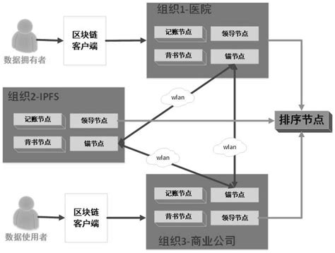 Medical Data Sharing System Based On Blockchain Smart Contract Eureka Patsnap