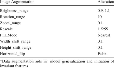 data augmentation processes executed on proposed model download